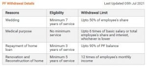 Employee Provident Fund Calculator Excel Template - MSOfficeGeek