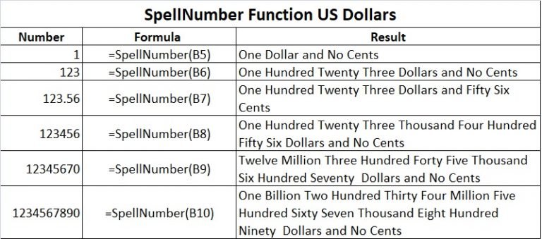SpellNumber - Convert Number To Words In Excel - MSOfficeGeek