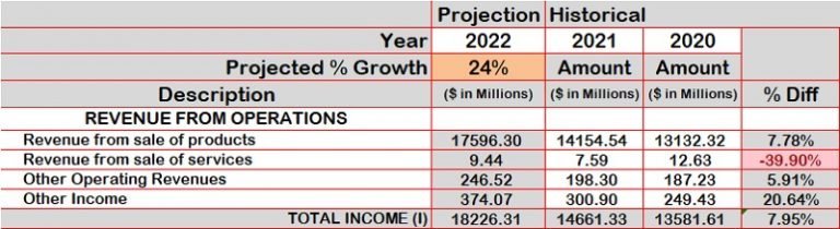 Ready-To-Use Income Statement Projection Template - MSOfficeGeek