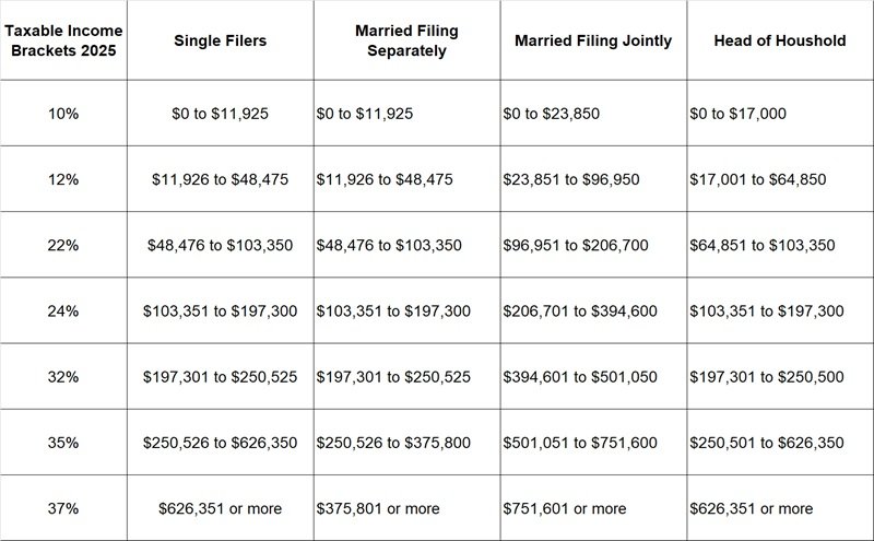 Federal Income Tax Brackets 2025 With Tax Calculator Template ...